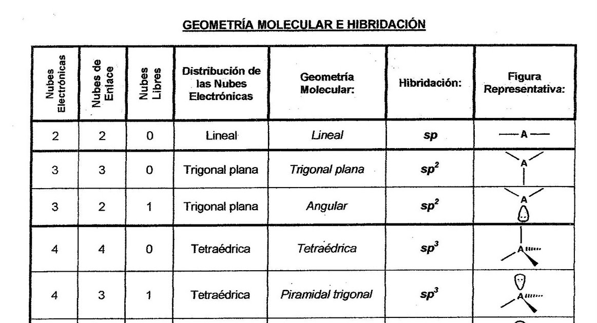 Grupo 1MM1: Ing. Biomédica: Geometría Molecular e Hibridación