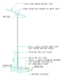 Electrical Installation Wiring Pictures: Lightning Earth Rods Installation