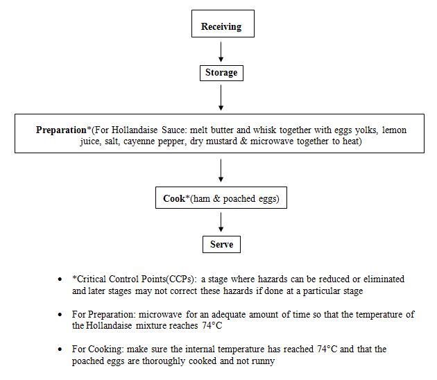 Bed and Breakfast Food Safety Course: Prevention