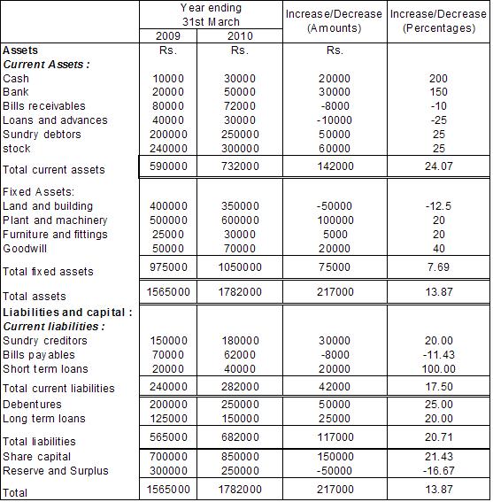 Management Accounting: Types And Methods Of Financial Analysis