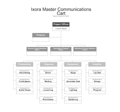 IMC (IXORA MASTER COMMUNICATION): CART IMC