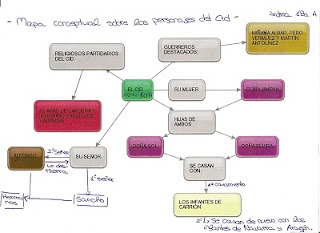 Anatomía del verbo: Mapas conceptuales sobre los personajes del "Poema ...