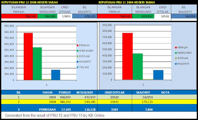KUDA BERHIAS: Sabah Fix Depost: Statistik PRU 12 dan PRU 13- Apa ...