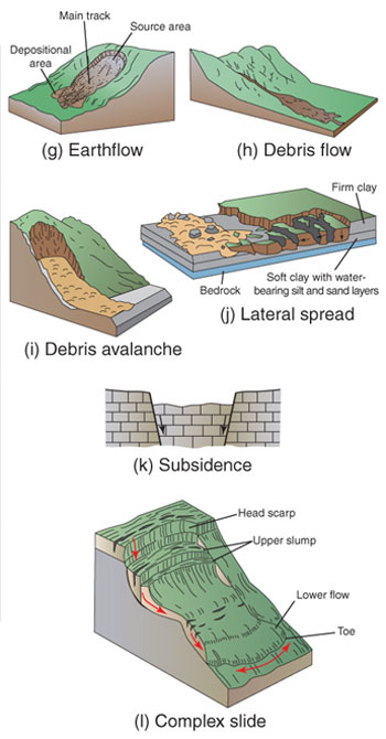 Mohammad Syarifudin: Types of Landslides