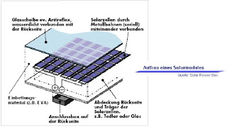 Umwelttechnologien und Innovation - 3. Jg.: Was ist eine Solarzelle?