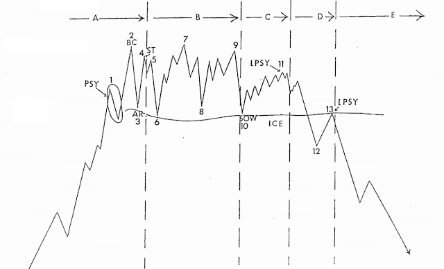 The Market Cycle: Wyckoff Market Phases