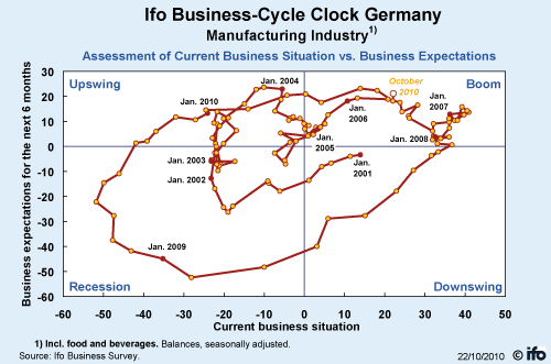 The Market Cycle: Ifo Business Cycle Clock
