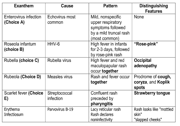 Few Important Things to know: Pediatric Exanthems