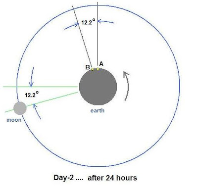 Simplifying Scientific Theories and Facts: Why Moon rises 50 minutes ...