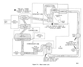EagleSpeak: Sunday Ship History: Ship Propulsion - Steam Turbines