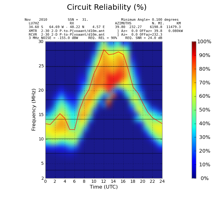 Experimentos y Notas de LU7HZ: Herramienta de propagación (VOACAP)
