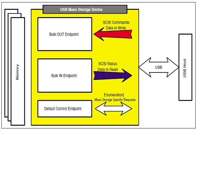 USB MASS STORAGE: Operasi