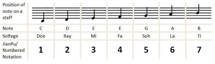 Numbered Scores (JianPu 简谱): Reading Scores