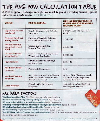 Q's Mind: Wedding Ang Pow Chart