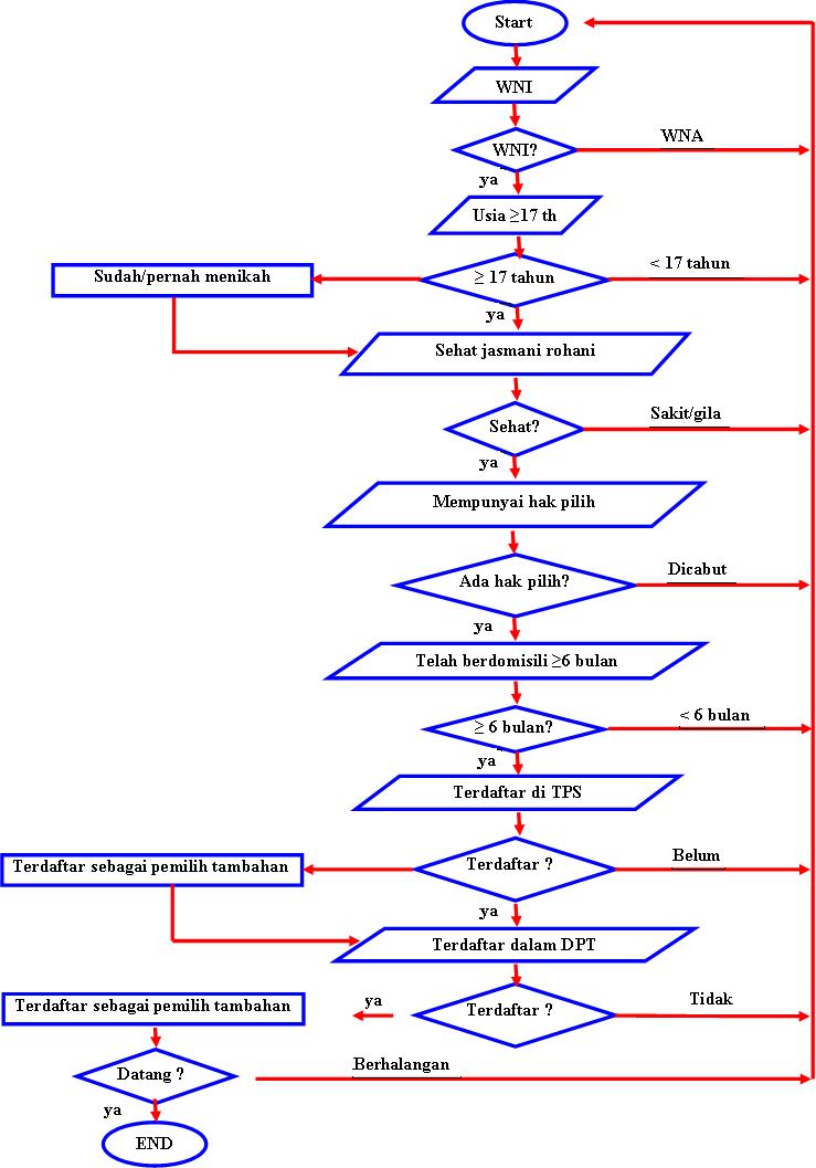anya'z blog: baspro 1/ tugas 2/algoritma dan flow chart pemilu