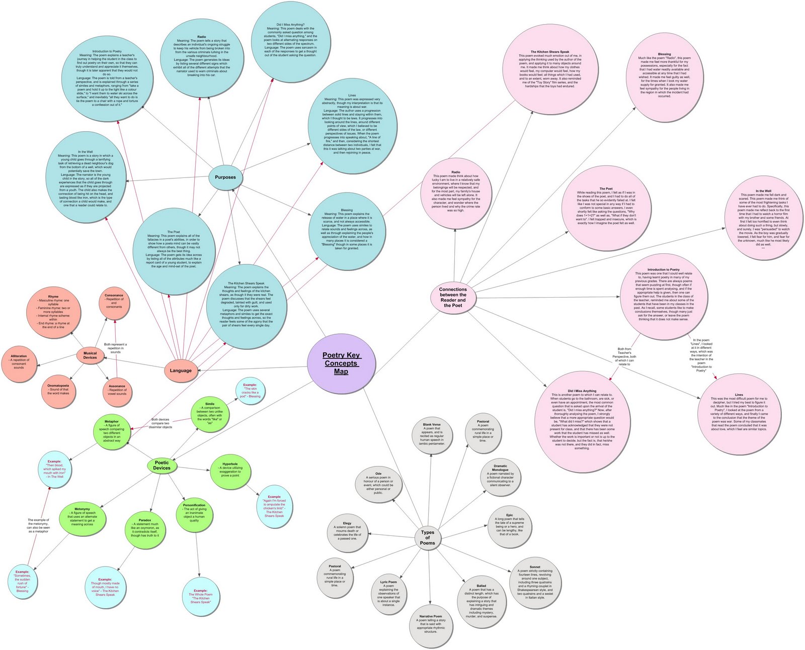 Pavan's English Blog: Poetry Concept Map