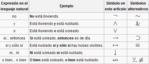 Lógica: Consideraciones de Lógica Proposicional