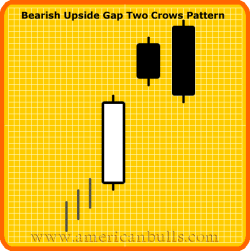Savitha Education: BEARISH UPSIDE GAP TWO CROWS PATTERN
