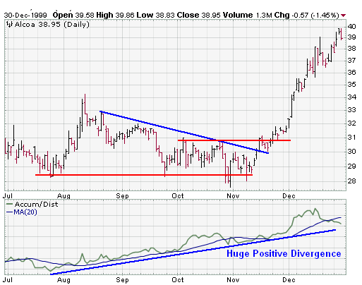 Savitha Education: ACCUMULATION/DISTRIBUTION