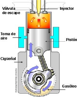 MECANICA DIESEL: CICLO DIESEL