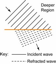 physicisfun: Phenomena of Wave - Reflection and Refraction