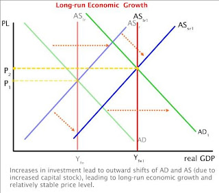 ECONOMICS and BS: Economic growth – short run/long run