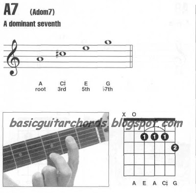 Basic Guitar Chords: Dominant 7th--A7 Guitar Chord