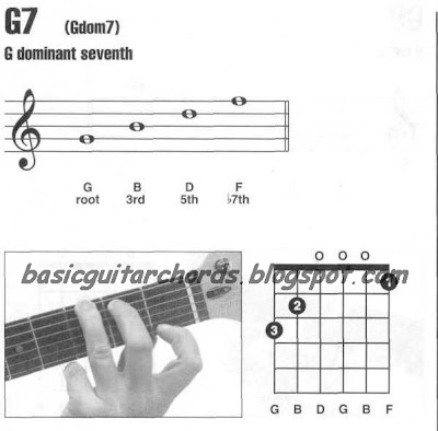 Basic Guitar Chords: Dominant 7th--G7 Guitar Chord