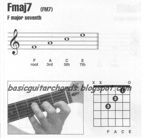 Basic Guitar Chords: Major 7th Chords--Fmaj7 Guitar Chord