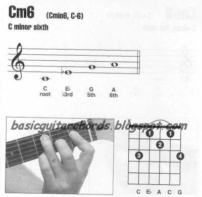 Basic Guitar Chords: Minor 6th Chords--Cm6 Guitar Chord