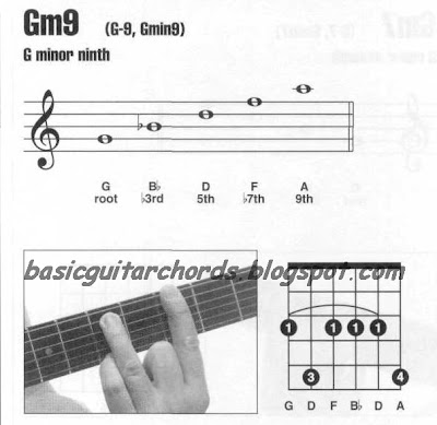 Basic Guitar Chords: Minor 9th Chords--Gm9 Guitar Chord