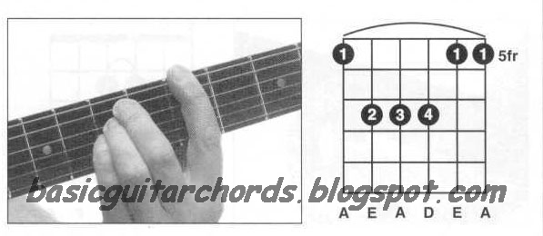 Basic Guitar Chords: Suspended 4th Chords-Asus4 Guitar Chord