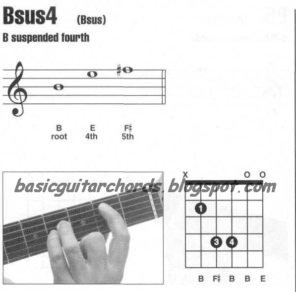 Basic Guitar Chords: Suspended 4th Chords-Bsus4 Guitar Chord