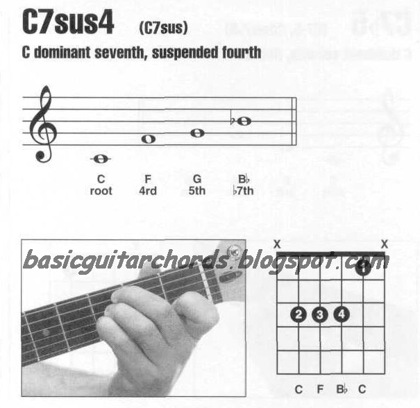 Basic Guitar Chords: Guitar Chords--C7sus4 Guitar Chord