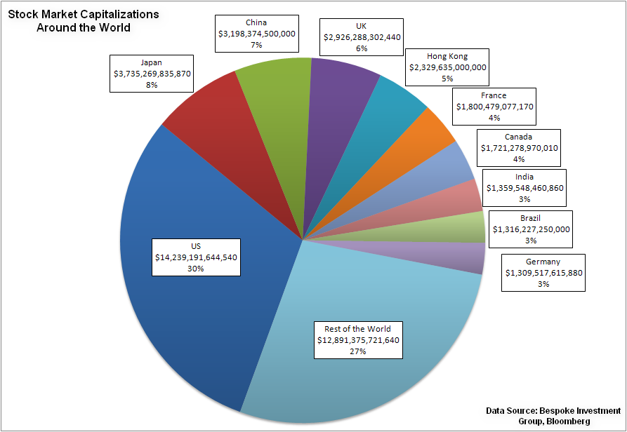 World Stock Markets Comparison ~ TRADING WALL STREET Investments ...