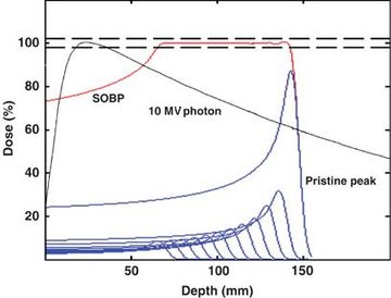proton: Proton therapy