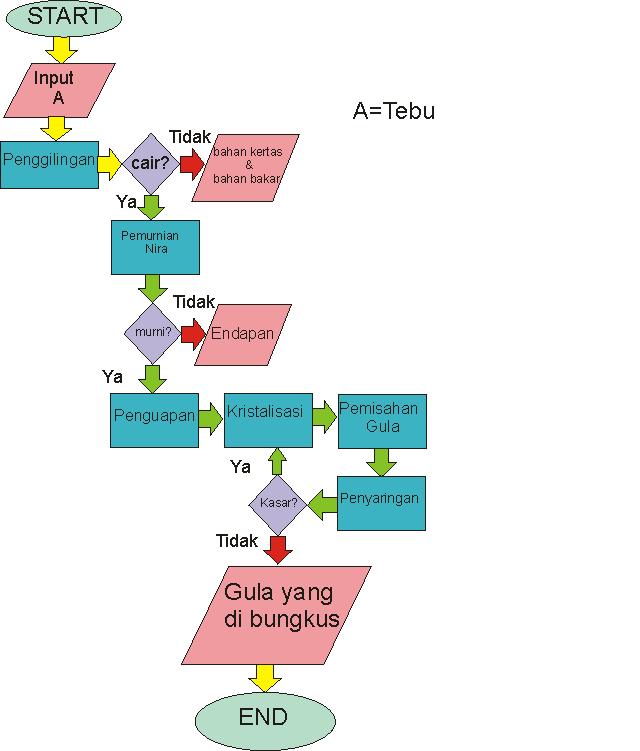 Contoh FlowChart ~ Free AreA
