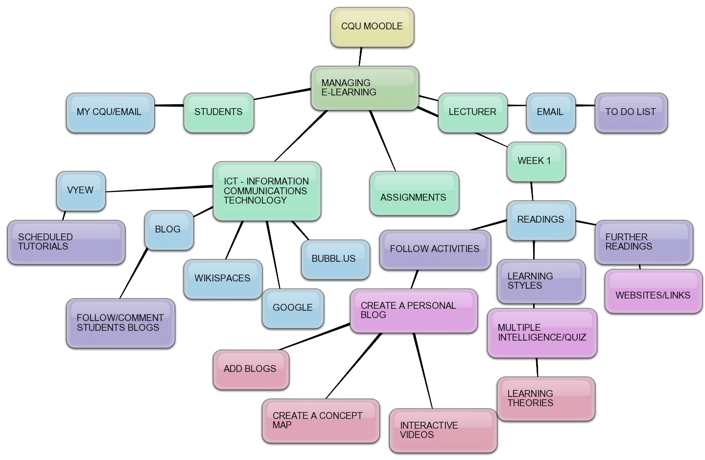 Managing E Learning: Week 1 – Mind Map