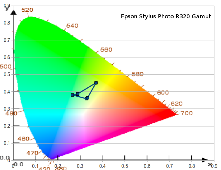 True Colors: Activity 5: Measuring the Gamut of Color Displays and Prints