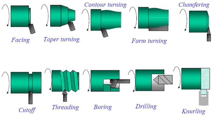 Gambar 1 (1) Proses bubut rata, (2) bubut permukaan, dan (3) bubut tirus