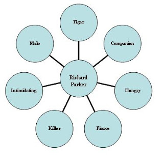 Life of Pi: Character Bubble Maps