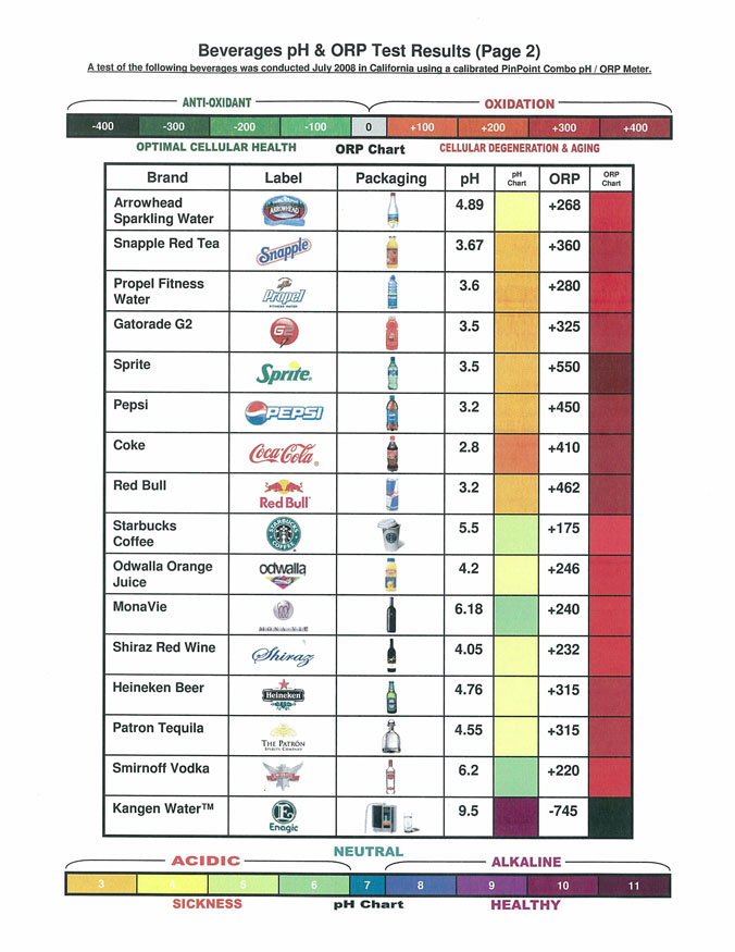 Beverage_pH_ORP_Test: Beverages pH & ORP Test Results
