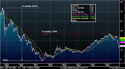 For the Love of the Market: Fun with Charts: Stock Market 1929 - 1942 ...