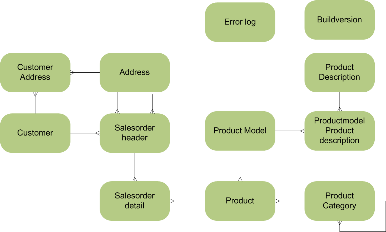 BI Future Blog: Datavault: modeling the hubs
