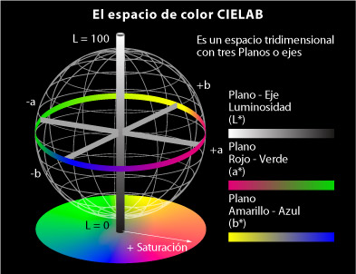 El ABC de los sistemas: CIELAB