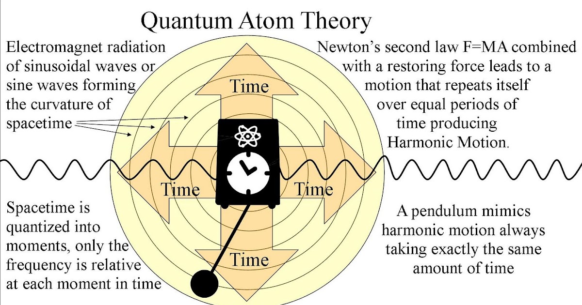 Isaac Newton Atomic Theory Model