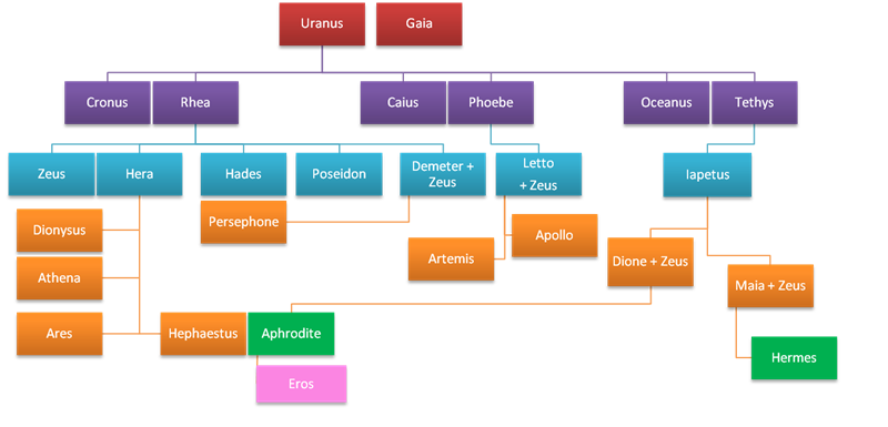 Family Tree (Titans and Monsters Included) - Greek Gods Final Project