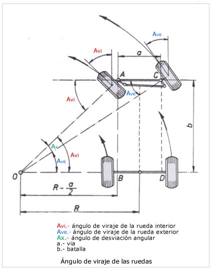 ALINEACION DE VEHICULOS: ANGULO DE VIRAJE