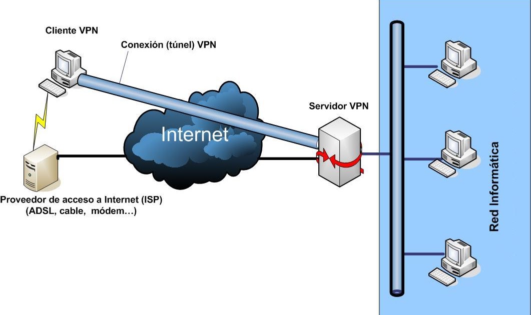 Redes Informáticas: REDES VPN