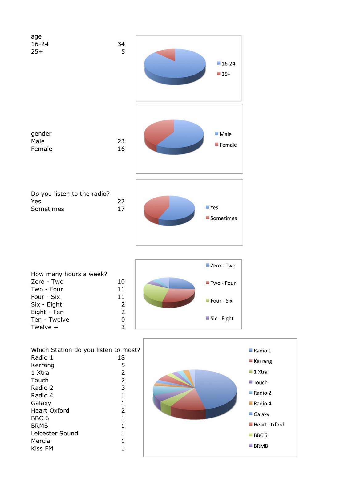Sam Steel Music Based Programming Questionnaire Data Charts sam-steel-music-based-programming-questionnaire-data-charts